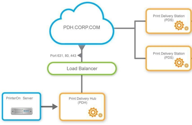 Single server deployment